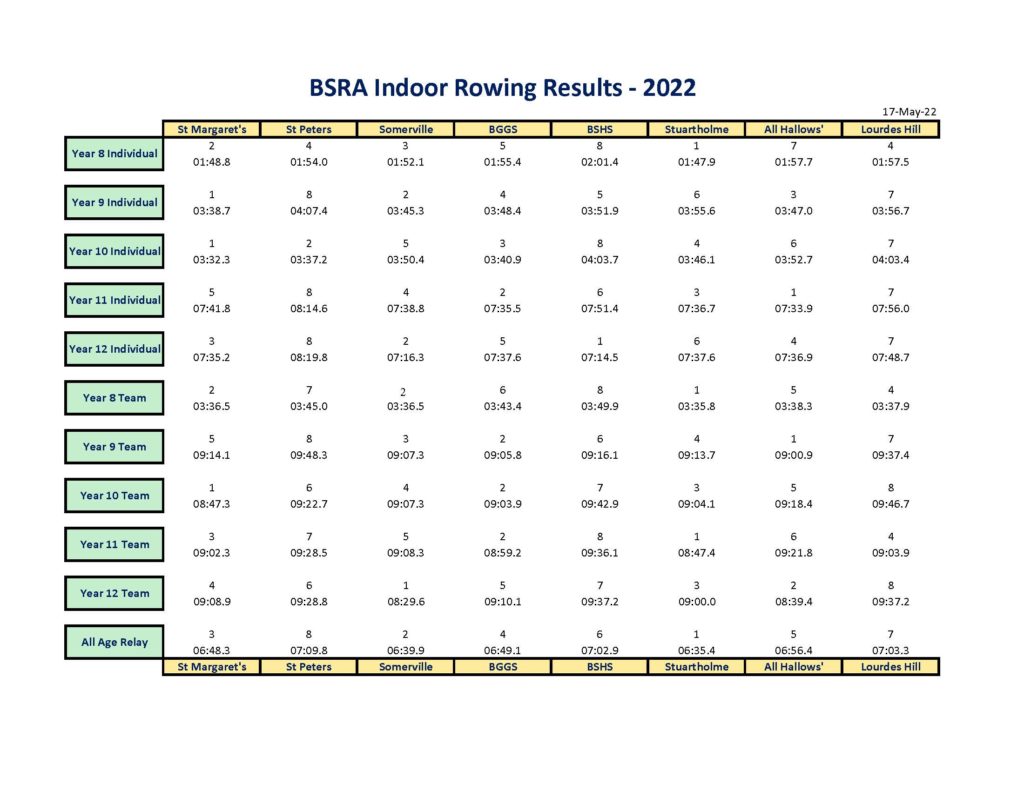 2022 Indoor Rowing Results - BSRA